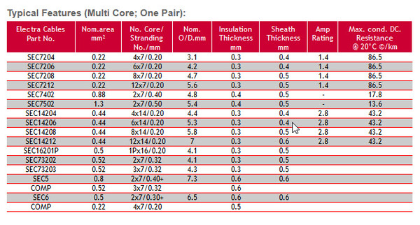 ELECTRA SEC14206 | Security Cable Unscreened 14/020 0.44mm 6 Core 100 ...